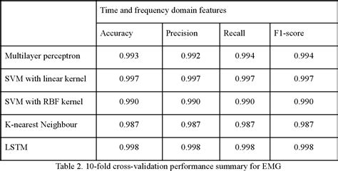 Upper Limb Movement Recognition Utilising Eeg And Emg Signals For Rehabilitative Robotics
