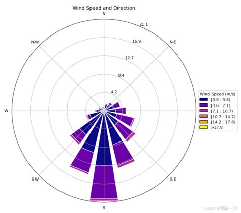 Wrf输出结果的可视化展示与分析:以风速为例python倾城一少 永洪数据分析社区 Wrf输出结果的可视化展示与分析:以风速为例python倾城一少 永洪数据分析社区