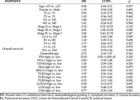 univariate cox regression analysis for overall survival os