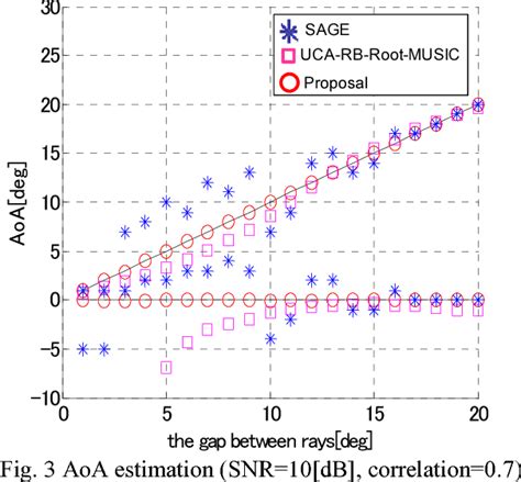 Figure 3 From Hybrid Based Propagation Parameter Estimation Method Using Emsage And Extended