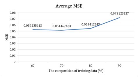 Graph Of Average Mse For All Test Scenarios Download Scientific Diagram