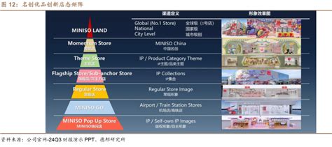 名创优品集团现有渠道布局（统计时间戴至2024年9月末） 2025年01月 行业研究数据 小牛行研