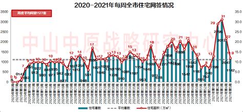 2021年第5周住宅网签1142套 全市