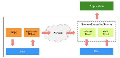 Remote Recording Stream