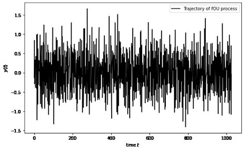Multifractal Detrended Flucutation Analysis Mfdfa Of A Fractional Download Scientific Diagram