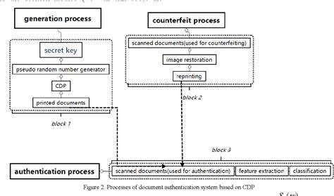 Figure 2 From Copy Detection Pattern Based Authentication For Printed