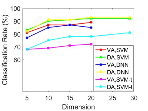 pairwise distance matrix between 400 trajectories from four activities