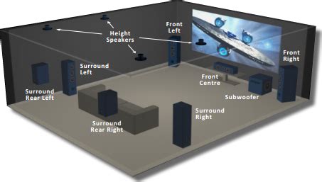 Dolby Atmos Speaker Placement