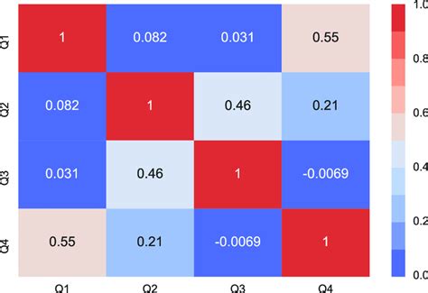 Correlation Matrix Between Scores Of Questions About Attitudes Before