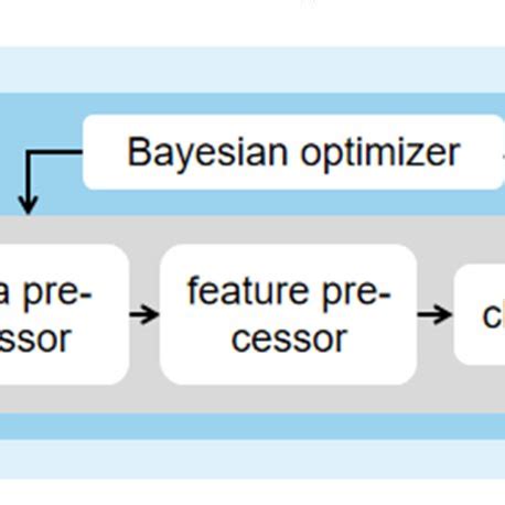 Modeling Process Of The Auto Sklearn Download Scientific Diagram