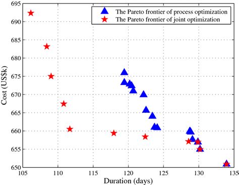 The Comparison Between Joint Optimization And Process Optimization
