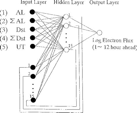 Figure 3 From Neural Network Prediction Of Relativistic Electrons At Geosynchronous Orbit During