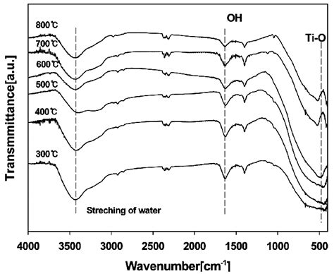 Ft Ir Spectra Of Nanosized Tio 2 Powders Calcined At Different