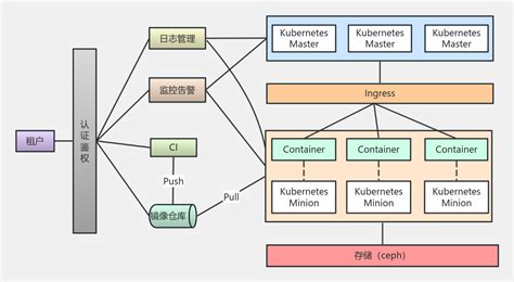 k8s架构 流程图模板 processon思维导图、流程图