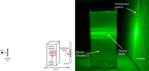 3 Interference Patterns In Photon Chamber And On Screen Phenomena Download Scientific Diagram