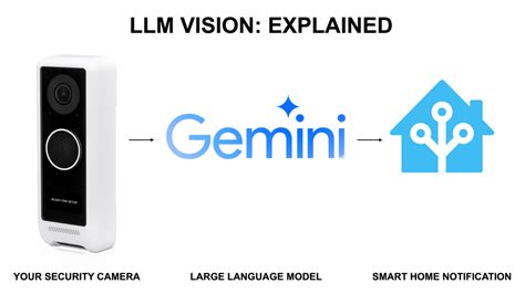 How To Use Llm Vision To Analyze Camera Images And Video In Home Assistant