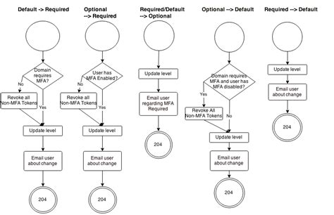 Configure Multi Factor Authentication