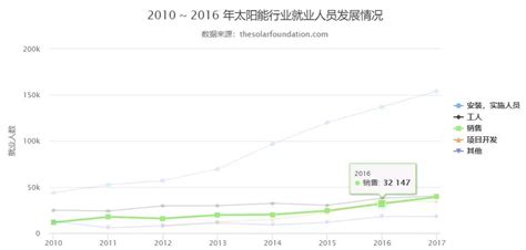 在vue中使用highcharts 笑人 博客园