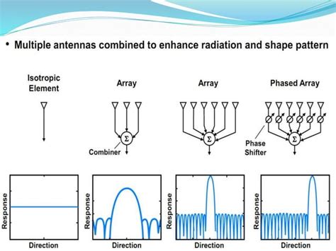 overlapped phased array antenna for avalanche radar ppt