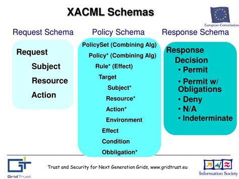Ppt Implementing Ucon With Xacml For Grid Services Powerpoint Presentation Id282880