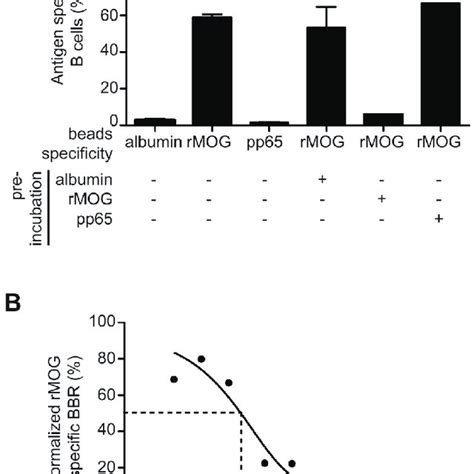 Principle Of The Method Of Identification Of Antigen Specific B Cells Download Scientific