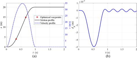 Hybrid Optimization Results By Imposing Deflection Constraint Download Scientific Diagram