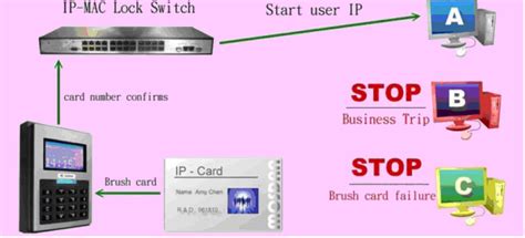 IP MAC Lock Switch APM Wireless Antennas