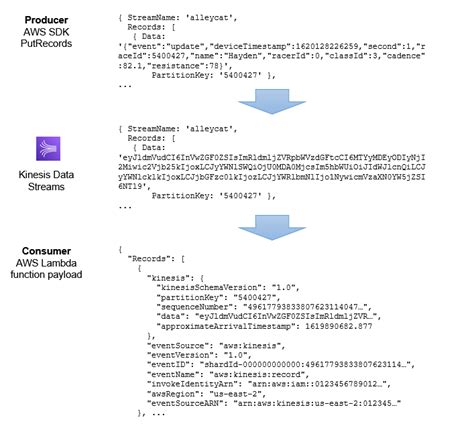 Understanding Data Streaming Concepts For Serverless Applications Aws