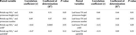 Pearson Correlation Coefficients R Linear Regression Coefficients Of Download Scientific