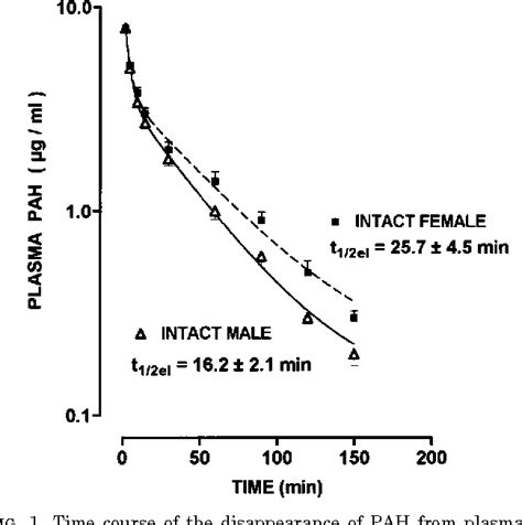 Figure 1 From Influence Of Sex Differences On The Renal Secretion Of Organic Anions Semantic