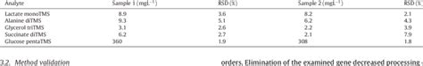 Concentrations Of The Selected Analytes In Two Real Samples Of