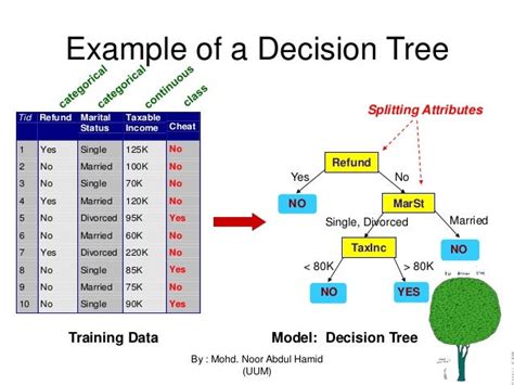 classification using decision tree
