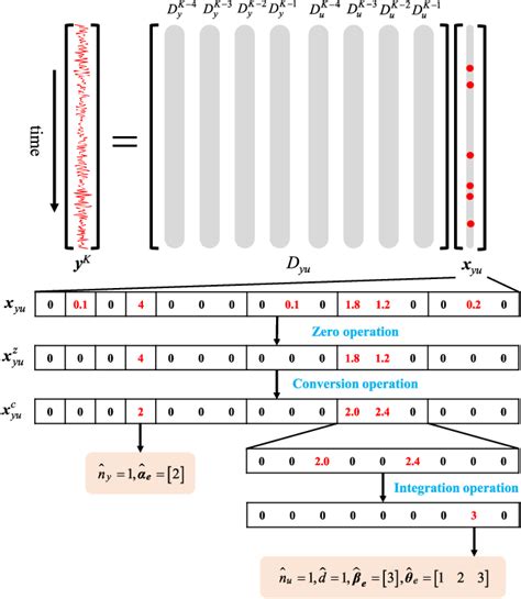 Figure 1 From Knowledge Informed Neural Network For Nonlinear Model