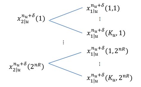 The Superposition Coding For Each State With Joint Pmf Px 1u X 2