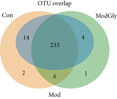 Intestinal Microbiota A Two Hundred Thirty Three Otus Were Common To