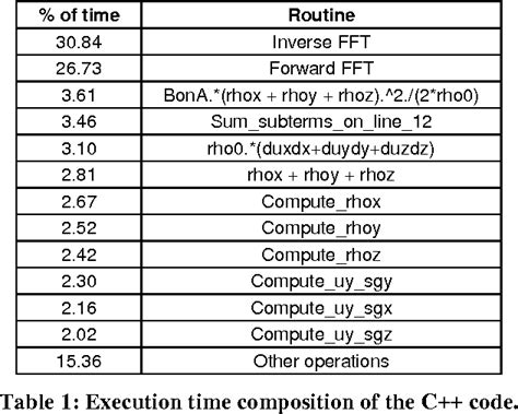 Table 1 From Use Of Multiple Gpus On Shared Memory Multiprocessors For