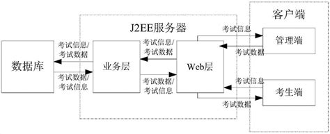 一种基于j2ee架构的在线考试系统的制作方法