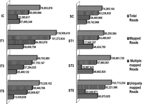 Alignment Statistics Of Transcriptome Of Treated And Control Samples Of