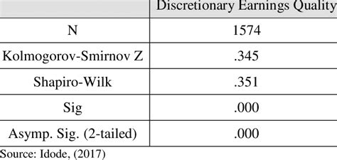 One Sample Kolmogorov Smirnov Test Download Table