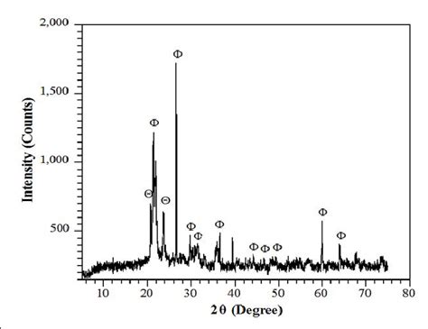 X Ray Diffraction Pattern Of Sipcl Composite Showing The Presence Of Download Scientific