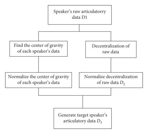Diagram Of Speaker Normalization Algorithm Based On Prussian Download Scientific Diagram