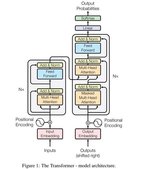Mohammed Almulla On Linkedin Transformers Nlp Deeplearning Ai