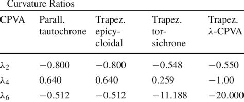 Absorber Center Of Mass Trajectory Curvature Ratios Download Scientific Diagram