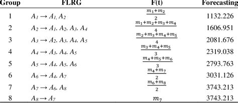 Chens Fuzzy Time Series Defuzzification Download Scientific Diagram