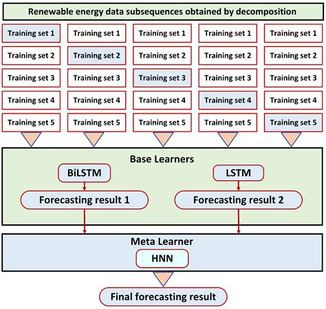 Renewable Energy Forecasting Based On Stacking Ensemble Model And Al