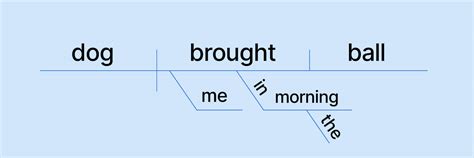 Everything You Need To Know About Sentence Diagramming With Examples