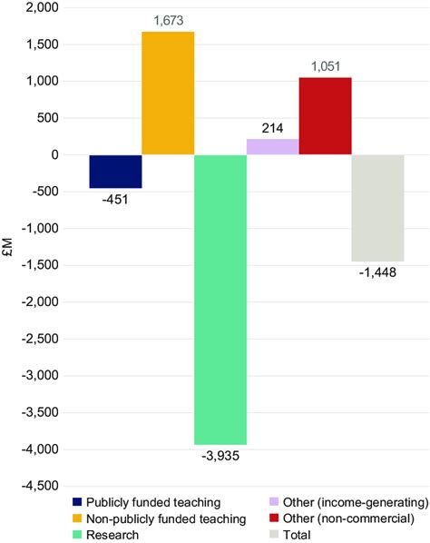 2 TRAC Full Economic Cost Surplus Deficit By Activity 2018 2019 Download Scientific Diagram
