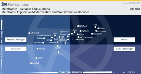 Cpt Global On Linkedin 2023 Isg Provider Lens™ Mainframe Services And