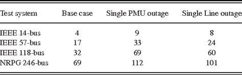 Table Ii From Multiple Solutions Of Optimal Pmu Placement Using Exponential Binary Pso Algorithm