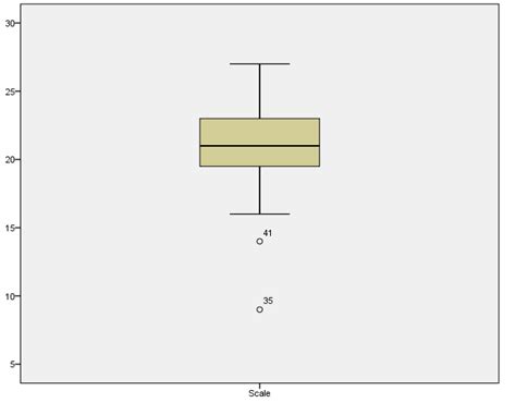 Boxplot Of The Scale Scores Download Scientific Diagram